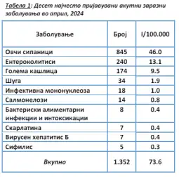 Dy persona të hospitalizuar me ethe hemorragjike kongo-krime në prill ...