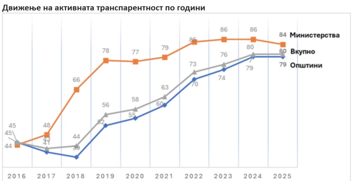 Active Transparency Index: Defense Ministry and Ministry of Digital ...